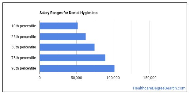 Dental Hygienist Salary Maryland