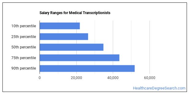 Medical Transcriptionist Job Description & Duties - Healthcare Degree ...