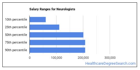 Is Neurologist a Good Job? - Healthcare Degree Search