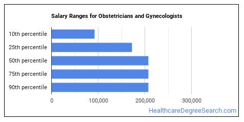 What's It Like Being an Obstetrician or Gynecologist? - Healthcare ...