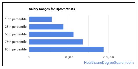 What Does an Optometrist do? - Healthcare Degree Search