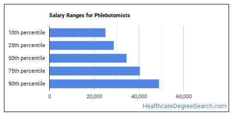 What's It Like Being a Phlebotomist? - Healthcare Degree Search