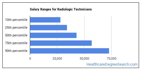 Is Radiologic Technician a Good Job? - Healthcare Degree Search