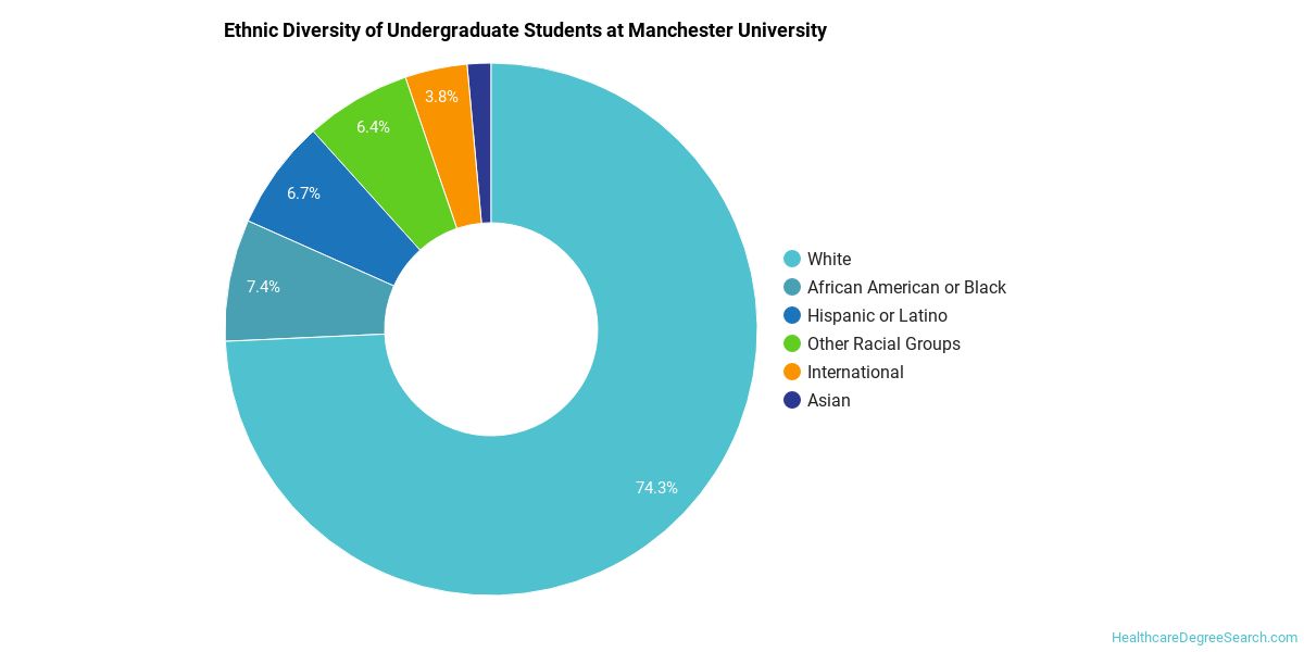 Is Manchester University a Good Fit for You? - Healthcare Degree Search