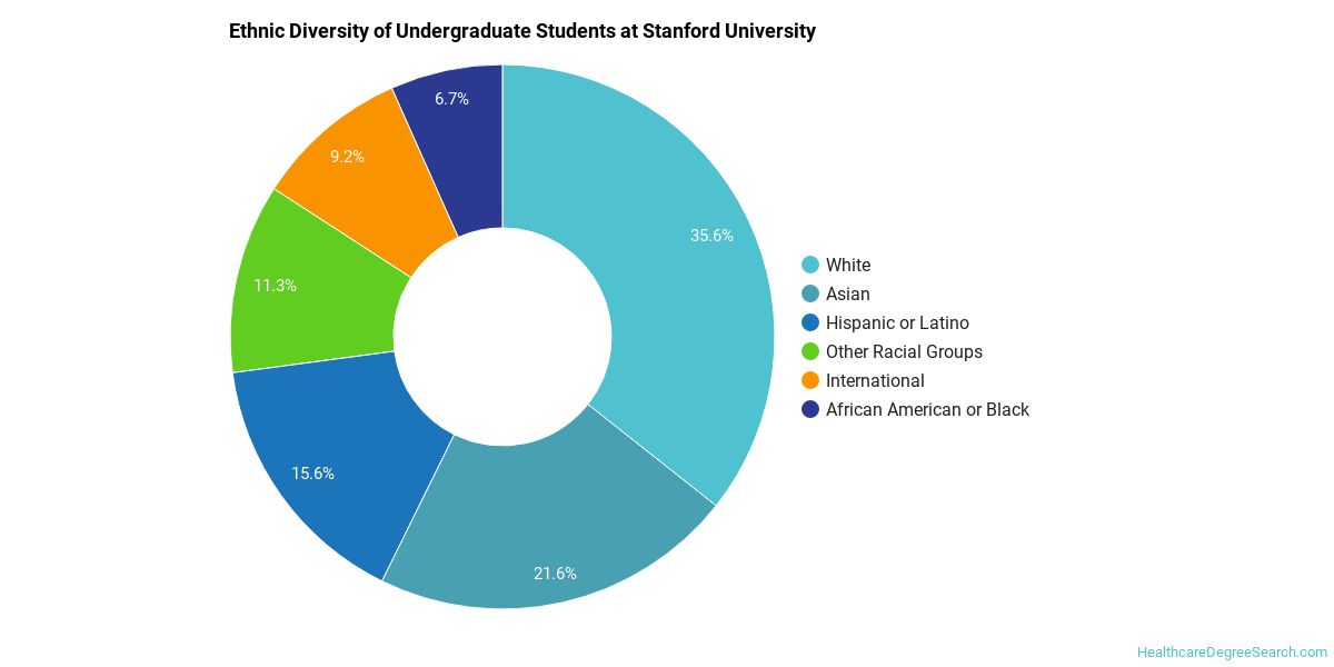 Healthcare Majors at Stanford University - Healthcare Degree Search