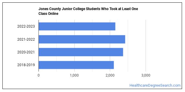 Jones County Junior College Healthcare Majors - Healthcare Degree Search