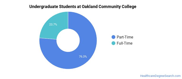 Oakland Community College Healthcare Majors - Healthcare Degree Search