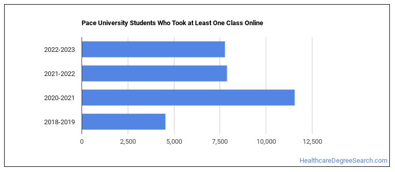 Pace University - New York Healthcare Majors - Healthcare Degree Search