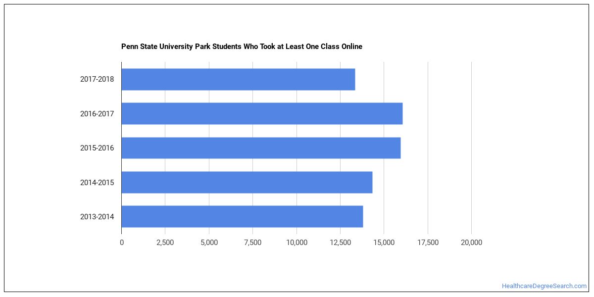 Pennsylvania State University - University Park Healthcare Majors ...