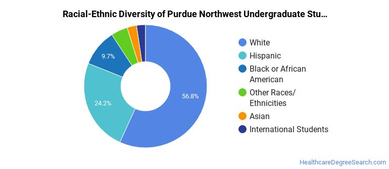 Purdue University Northwest Healthcare Majors - Healthcare Degree Search