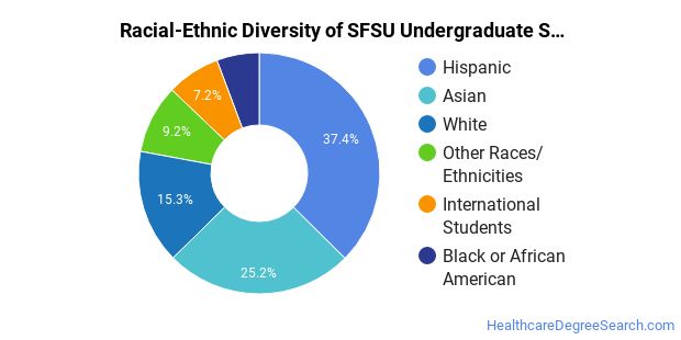 San Francisco State University Healthcare Majors - Healthcare Degree Search