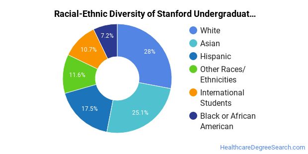 Stanford University Healthcare Majors - Healthcare Degree Search