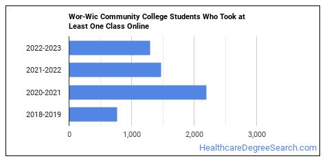Wor-Wic Community College Healthcare Majors - Healthcare Degree Search