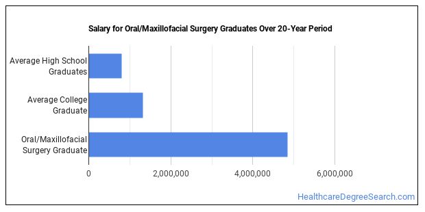 Oral/Maxillofacial Surgery Majors: Salary Info & Career Options ...