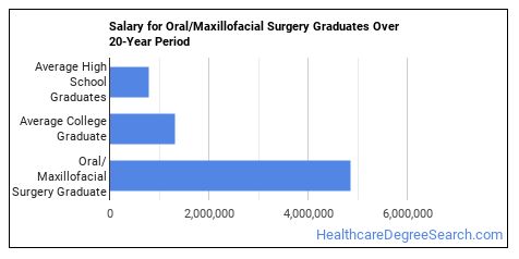 Oral/Maxillofacial Surgery Majors: Salary Info & Career Options ...