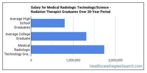 Medical Radiologic Technology Majors: Degree Outlook & Career Info ...