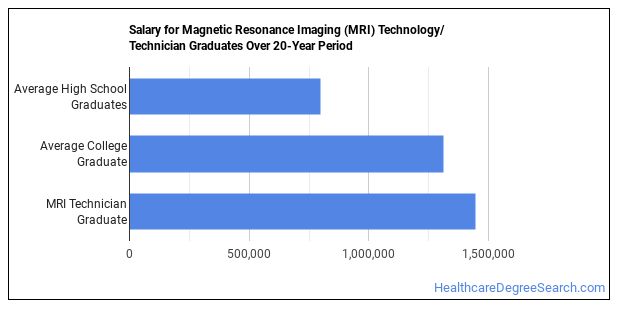 MRI Technician Majors: Essential Facts & Career Outlook - Healthcare ...