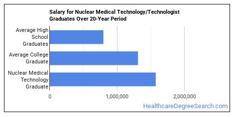 Major: What Does It Take? - Healthcare Degree Search