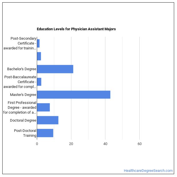 Physician Assistant Majors: Degree Outlook & Career Info - Healthcare ...