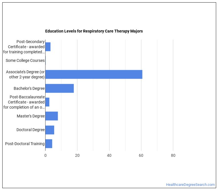 Respiratory Care Therapy/Therapist Majors: Salary Info & Career Options ...