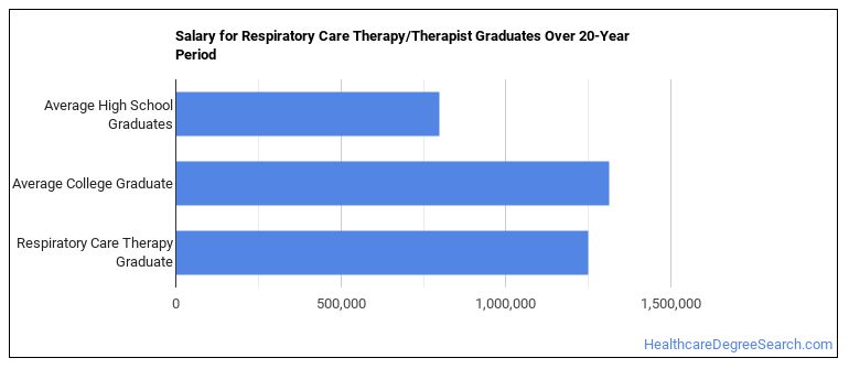 Respiratory Care Therapy Majors: Essential Facts & Career Outlook ...