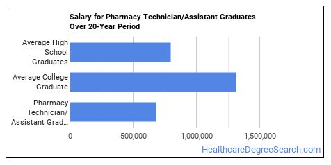 Pharmacy Technician/Assistant Majors: Essential Facts & Career Outlook ...