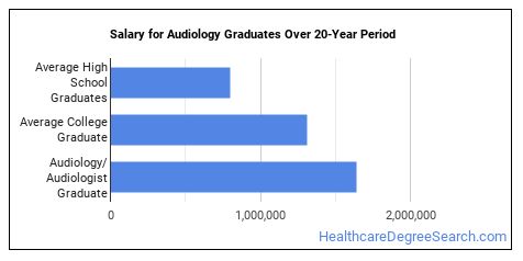 Audiology/Audiologist Major: What Does It Take? - Healthcare Degree Search