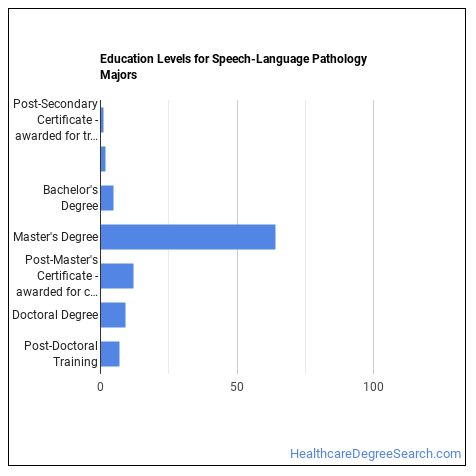 Speech-Language Pathology Majors: Degree Outlook & Career Info ...