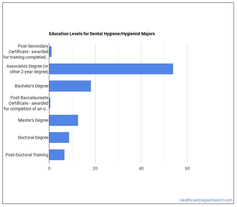Dental Hygiene Major: What Does It Take? - Healthcare Degree Search