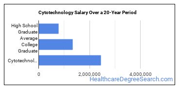 Cytotechnology - Concentration - Healthcare Degree Search