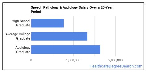 Speech Pathology & Audiology - Concentration - Healthcare Degree Search