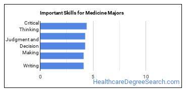 Medicine - Major - Healthcare Degree Search