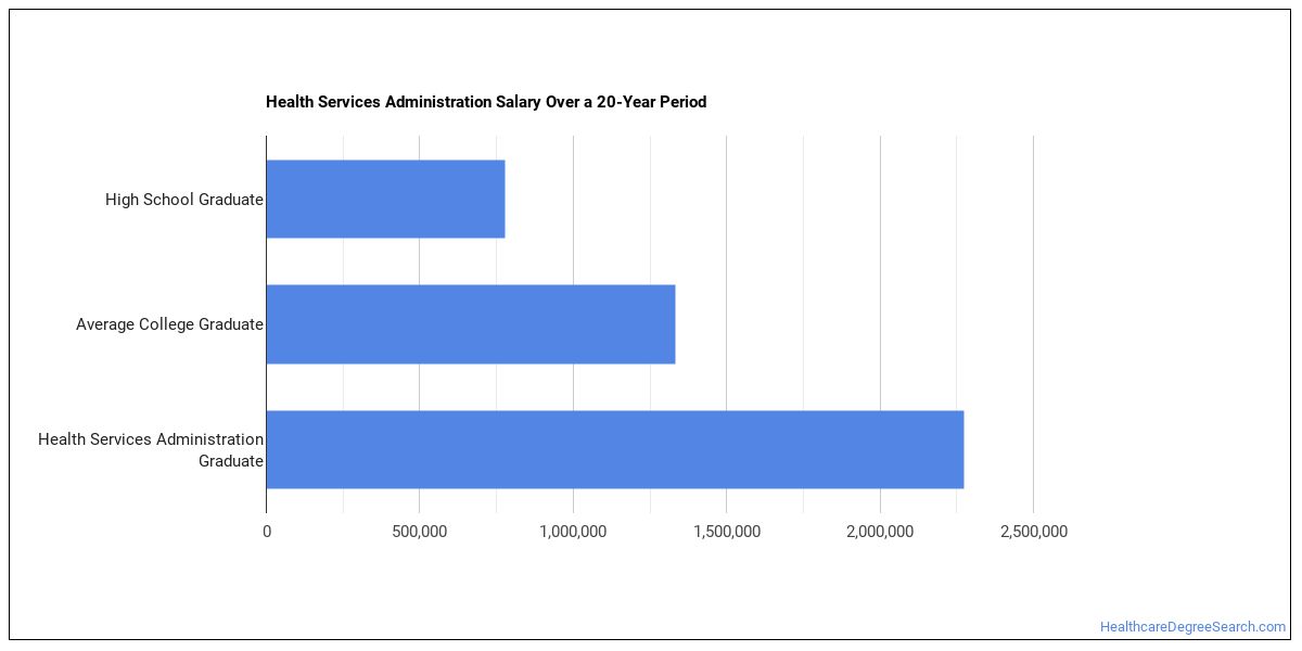 Health Services Administration - Concentration - Healthcare Degree Search
