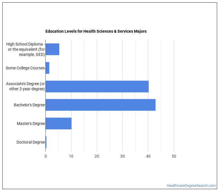 What Can Health Science Majors Do? Salary Info & More - Healthcare ...