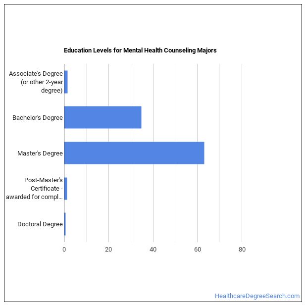 What Can Mental Health Counseling/Counselor Majors Do? Salary Info ...
