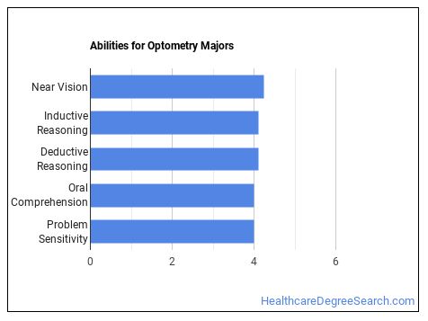 Optometry Majors: Essential Facts & Career Outlook - Healthcare Degree ...