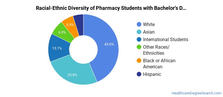 What Can Pharmacy Majors Do? Salary Info & More - Healthcare Degree Search