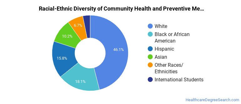 Community Health & Preventive Medicine Majors: Degree Outlook & Career ...