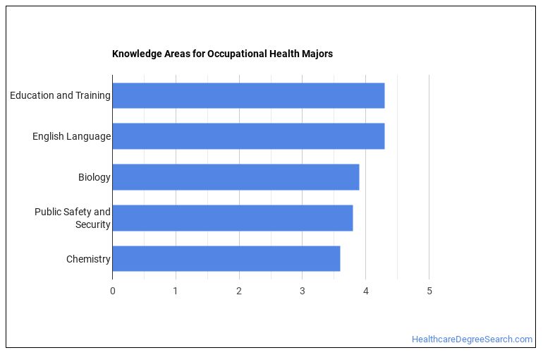Occupational Health and Industrial Hygiene Majors: Degree Outlook ...
