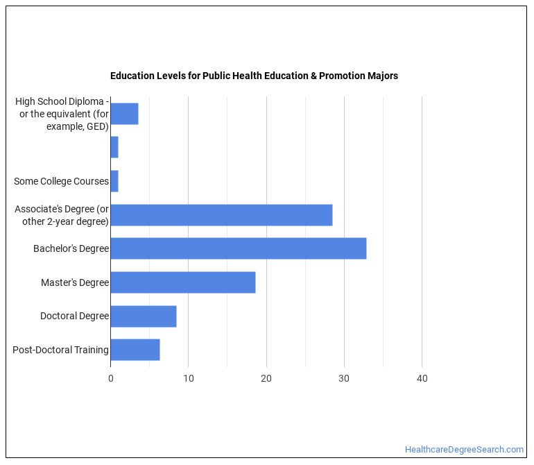 Public Health Education and Promotion Majors: Salary Info & Career ...