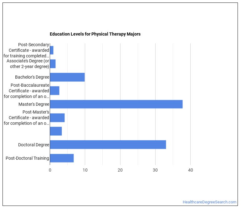 Physical Therapy Majors: Essential Facts & Career Outlook - Healthcare ...